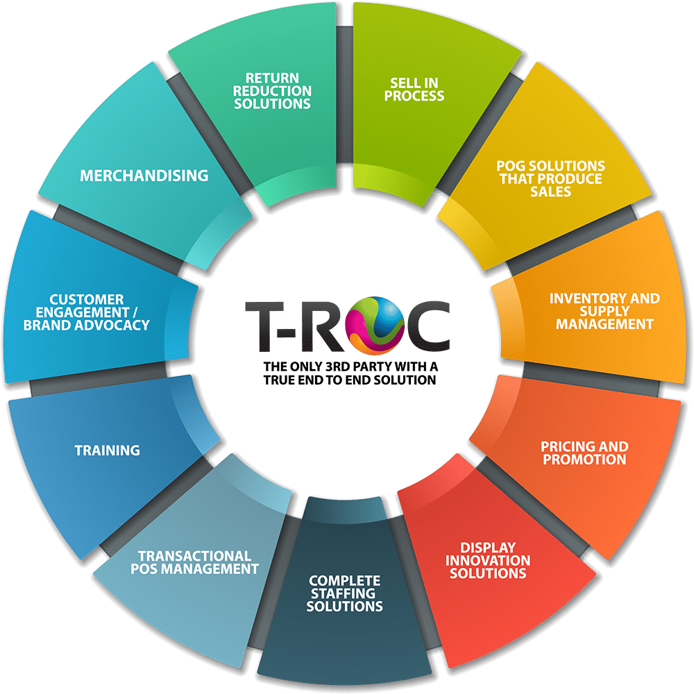 The Revenue Optimization Companies | T-ROC